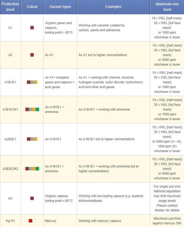 How Workplace Exposure Limits Affect RPE